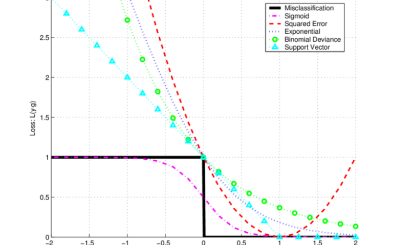 Loss function là gì? Tìm hiểu chi tiết về Loss function
