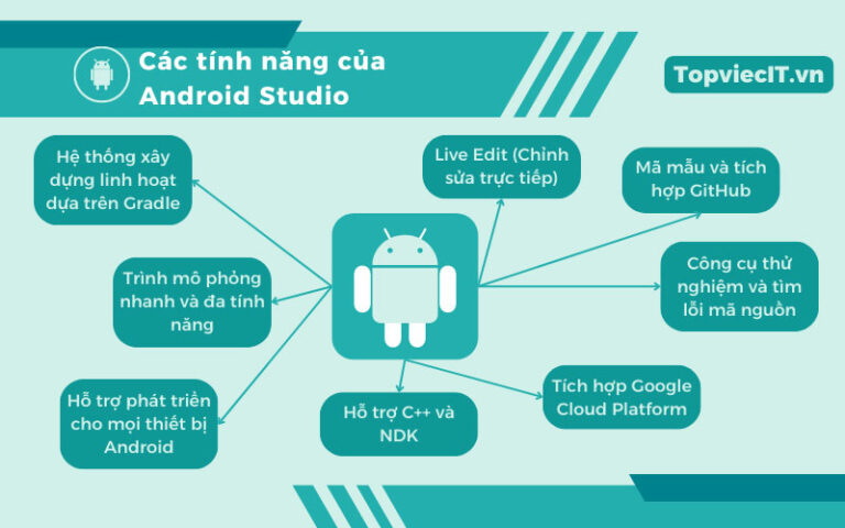 Android Studio là gì? Hướng dẫn cài đặt & cách sử dụng chi tiết